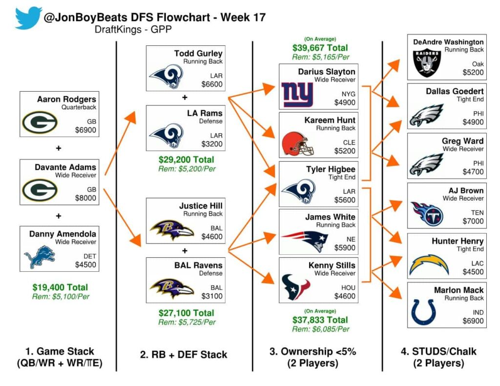 Week 17 NFL DFS Flowcharts: DraftKings Picks Sunday GPPs and Cash ...