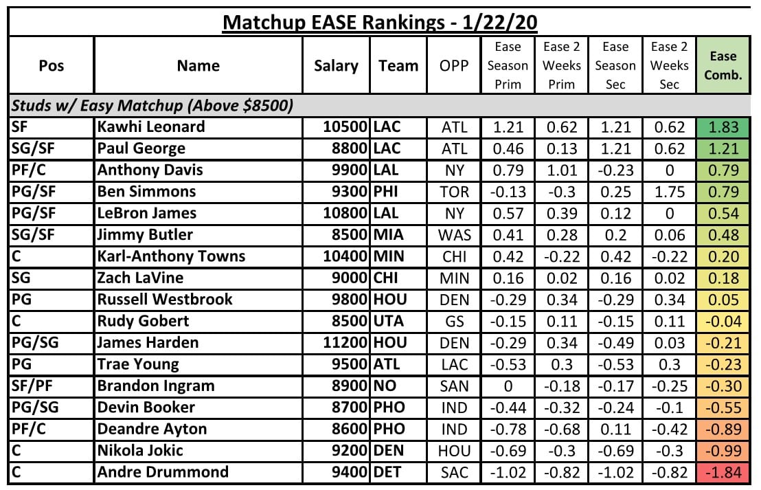 Introducing NBA DFS Flowchart: DraftKings Daily Fantasy Basketball ...