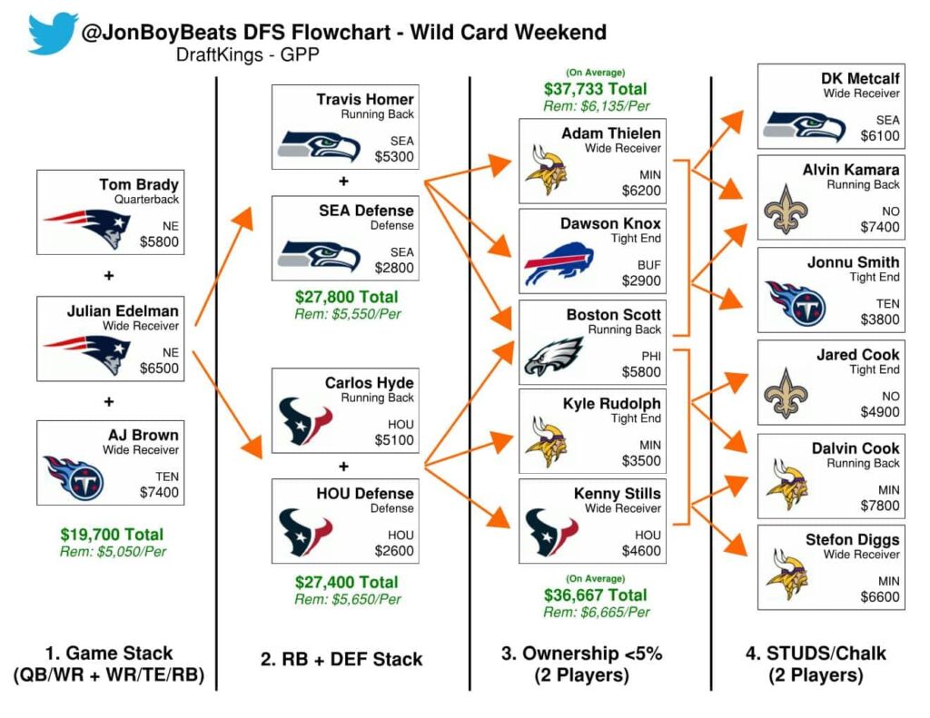 NFL Playoffs Wild Card Weekend DFS Flowchart - DraftKings GPP - Sports ...