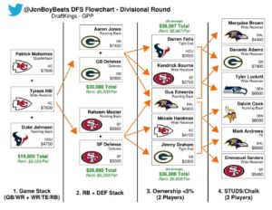 NFL Playoffs Divisional Round DraftKings Flowchart - Sports Gambling ...