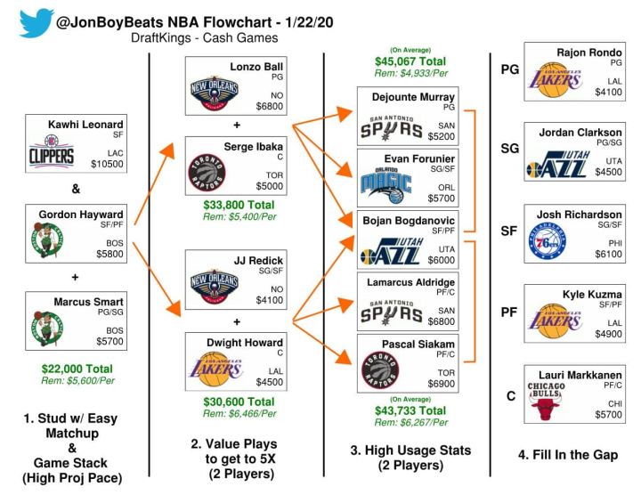 Introducing NBA DFS Flowchart: DraftKings Daily Fantasy Basketball ...