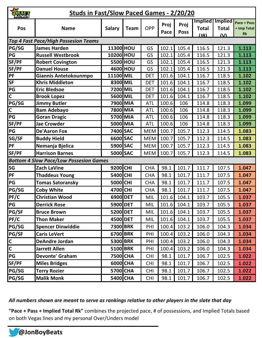 NBA Daily Fantasy Flowchart – DraftKings Basketball Picks (Thursday ...