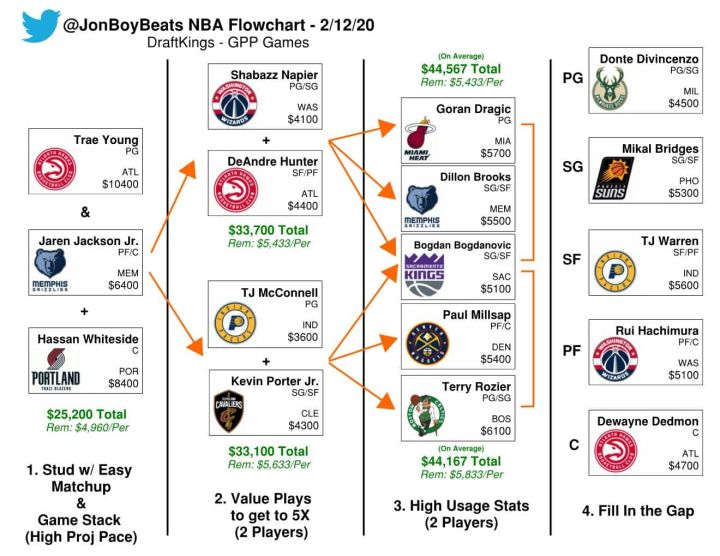 NBA Daily Fantasy Flowchart - DraftKings Basketball Picks (Wednesday ...