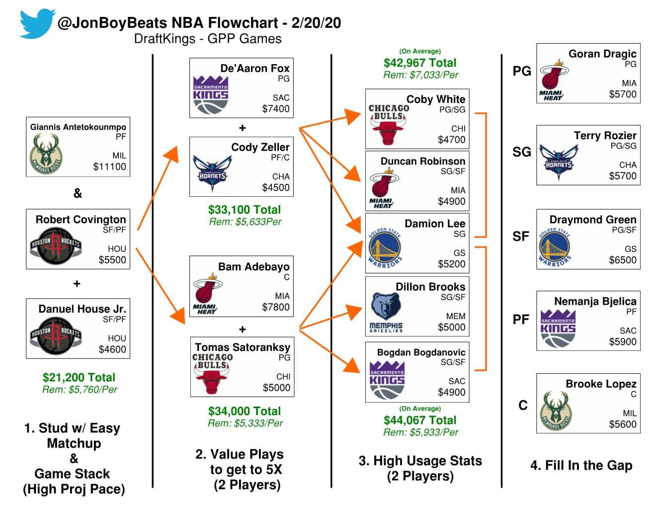 NBA Daily Fantasy Flowchart – DraftKings Basketball Picks (Thursday ...