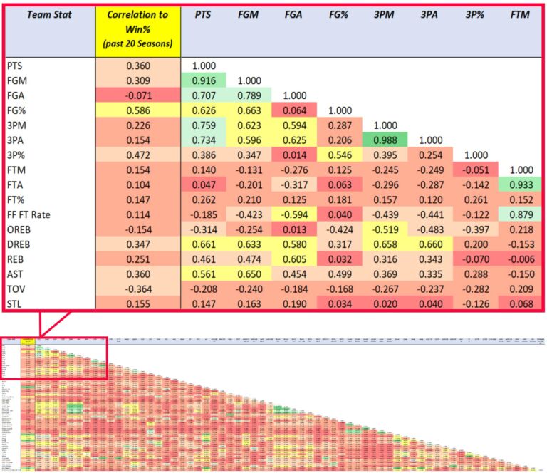 NBA's Most Valuable Statistic Discovered: How To Predict Team Wins With ...