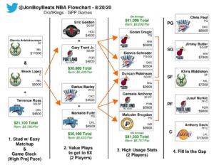 DraftKings Basketball Picks Thursday, August 20 - NBA DFS Flowchart ...