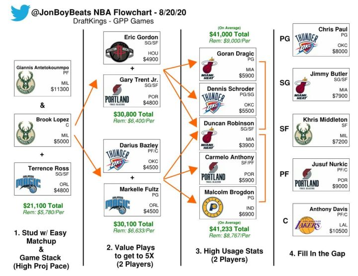 DraftKings Basketball Picks Thursday, August 20 - NBA DFS Flowchart ...