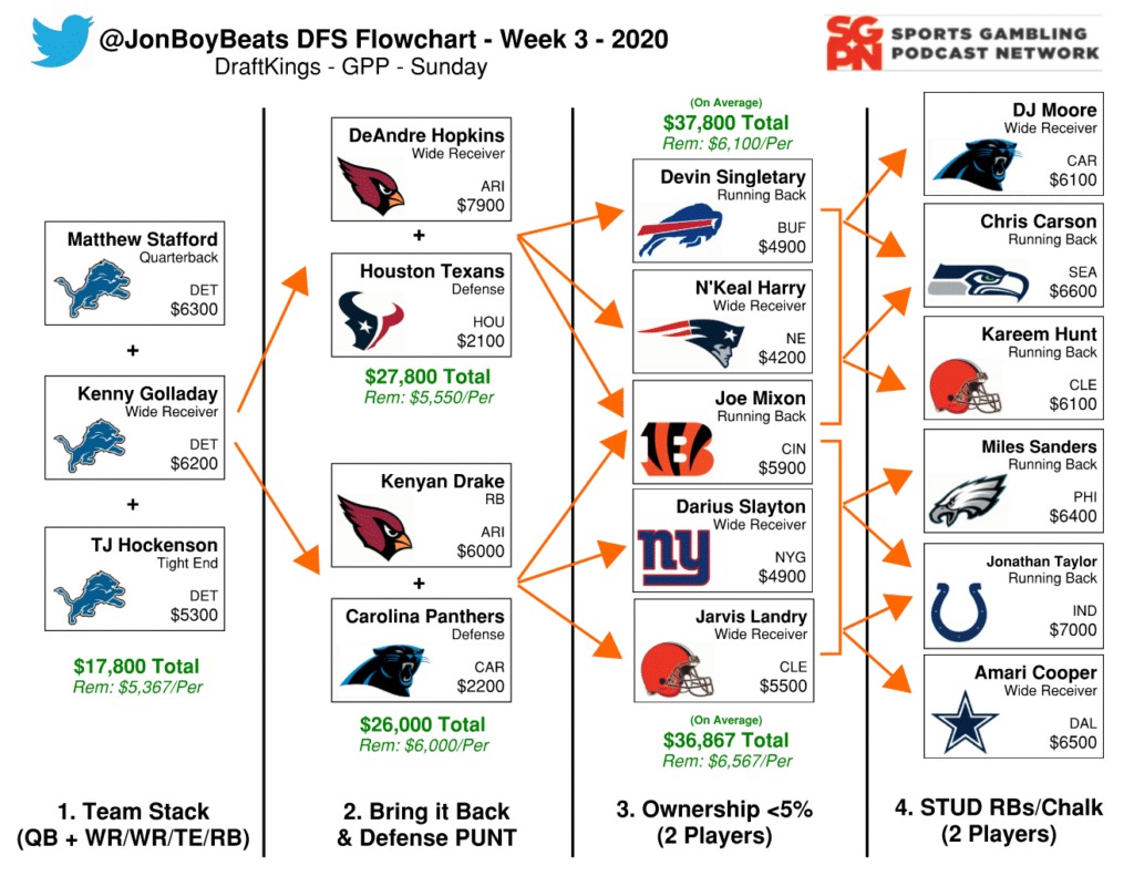 NFL DFS Flowchart Week 3 – DraftKings GPP - Sports Gambling Podcast