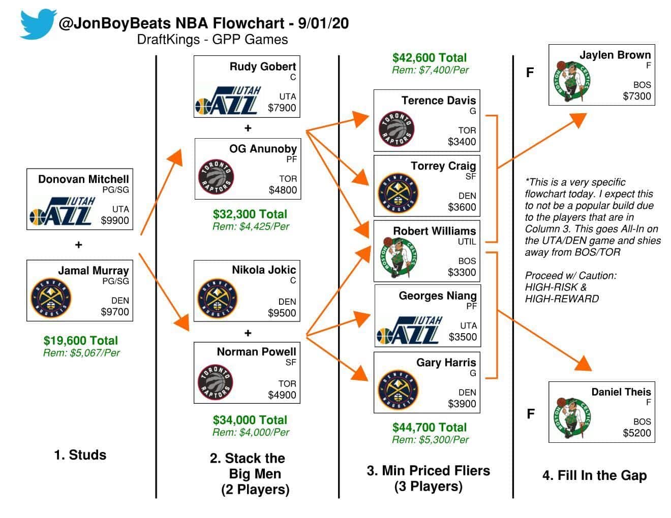 NBA DFS Flowchart Tuesday, September 1 – DraftKings Basketball Picks ...