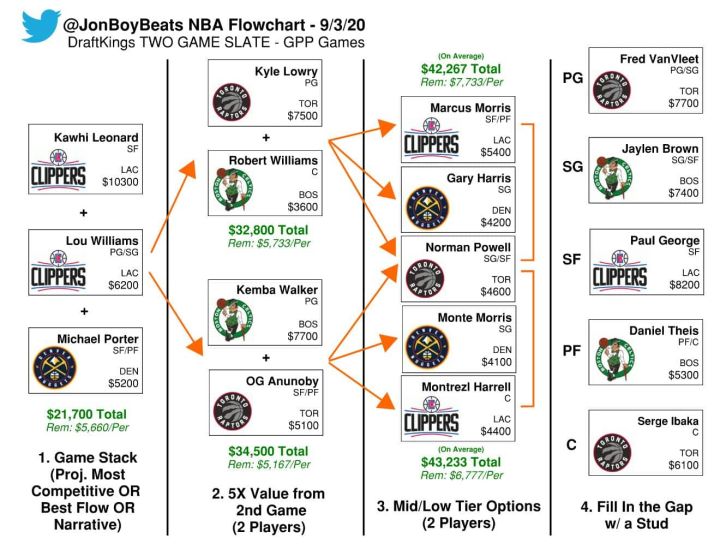 NBA DFS Flowchart Thursday, September 3 – DraftKings GPP Picks - Sports ...