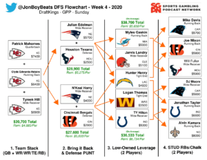 NFL DFS Flowchart Week 4 – DraftKings GPP - Sports Gambling Podcast