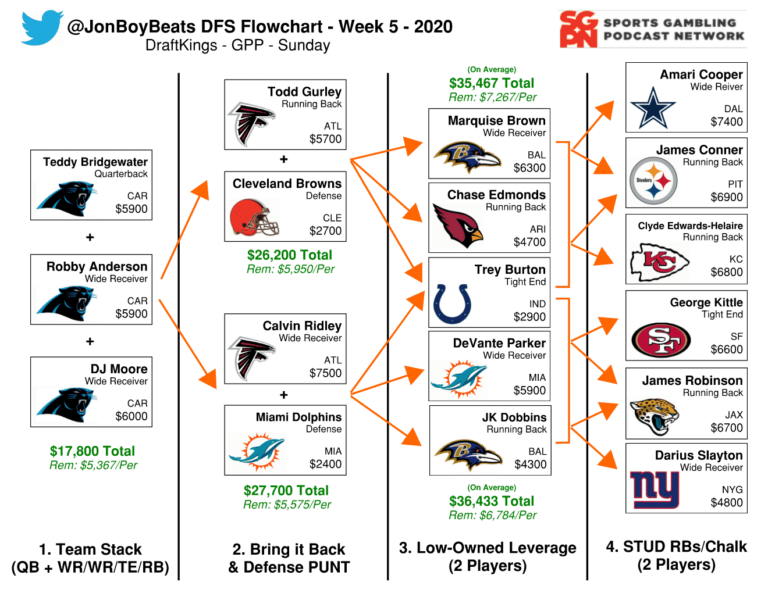 NFL DFS Flowchart Week 5 DraftKings GPP - Sports Gambling Podcast