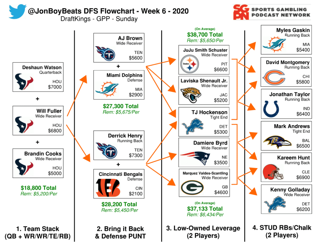 NFL DFS Flowchart Week 6 DraftKings GPP - Sports Gambling Podcast