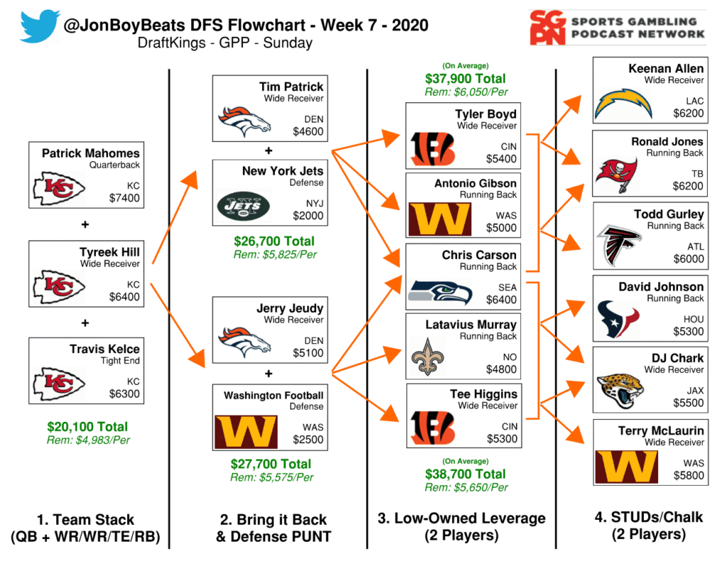 NFL DFS Flowchart Week 7 DraftKings GPP - Sports Gambling Podcast