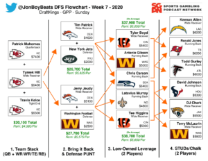 NFL DFS Flowchart Week 7 DraftKings GPP - Sports Gambling Podcast