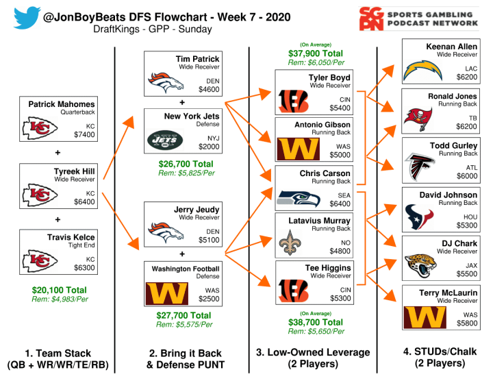 NFL DFS Flowchart Week 7 DraftKings GPP - Sports Gambling Podcast