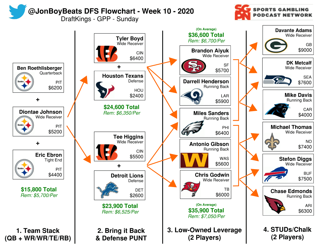 NFL DFS Flowchart Week 10 DraftKings GPP - Sports Gambling Podcast