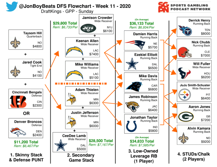 NFL DFS Flowchart Week 11 DraftKings GPP - Sports Gambling Podcast