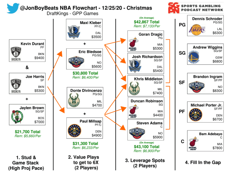 NBA Christmas DFS Flowchart DraftKings GPP - Sports Gambling Podcast