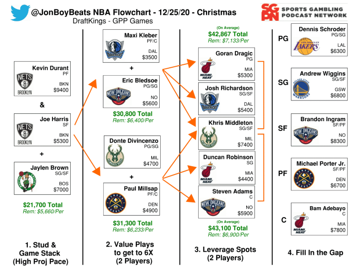 NBA Christmas DFS Flowchart DraftKings GPP - Sports Gambling Podcast
