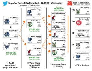 NBA DFS Flowchart 12/30 DraftKings GPP - Sports Gambling Podcast