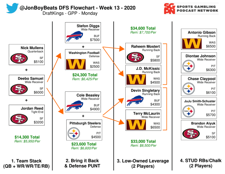 NFL DFS Flowchart Monday Night Football Week 13 - Sports Gambling Podcast