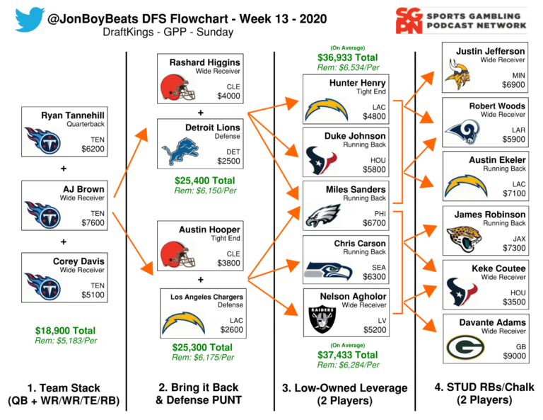NFL DFS Flowchart Week 13 DraftKings GPP - Sports Gambling Podcast