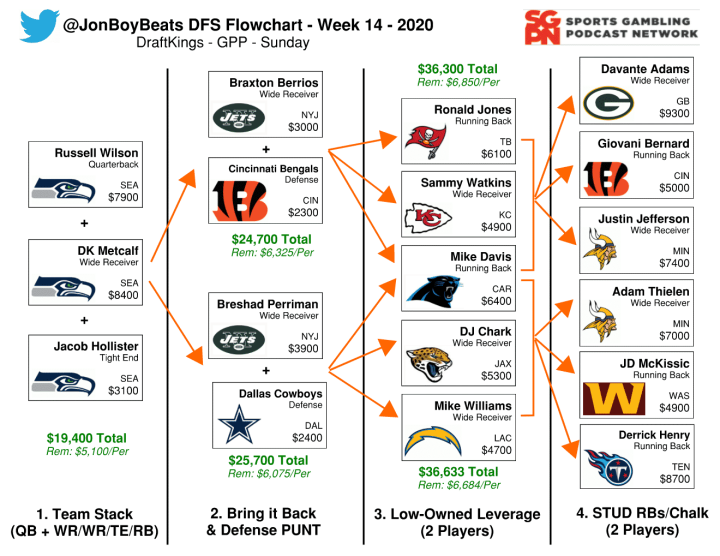 NFL DFS Flowchart Week 14 DraftKings GPP - Sports Gambling Podcast