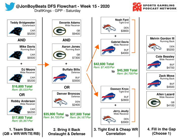 NFL DFS Flowchart Week 15 Saturday DraftKings GPP - Sports Gambling Podcast