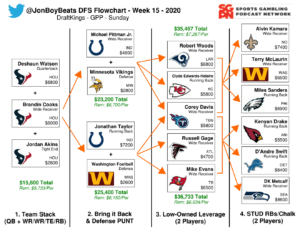 NFL DFS Flowchart Week 15 DraftKings GPP - Sports Gambling Podcast