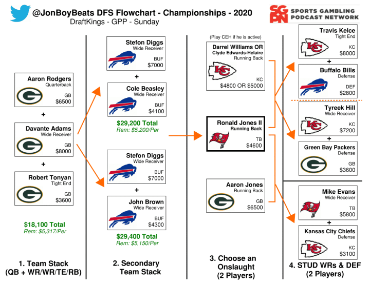 NFL Conference Championship DFS Flowchart– DraftKings GPP - Sports ...