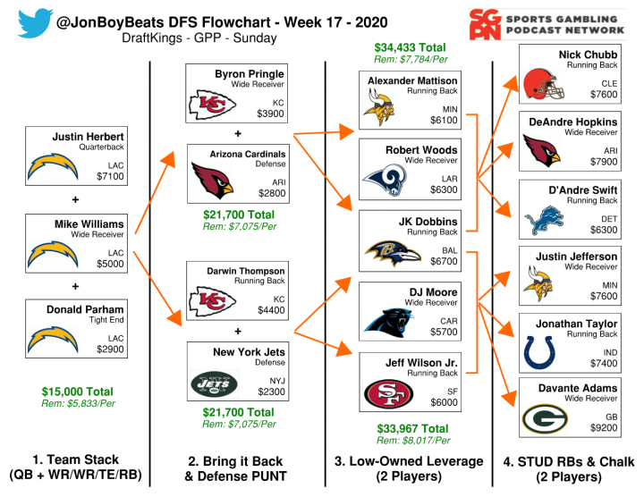 NFL DFS Flowchart Week 17 DraftKings GPP - Sports Gambling Podcast
