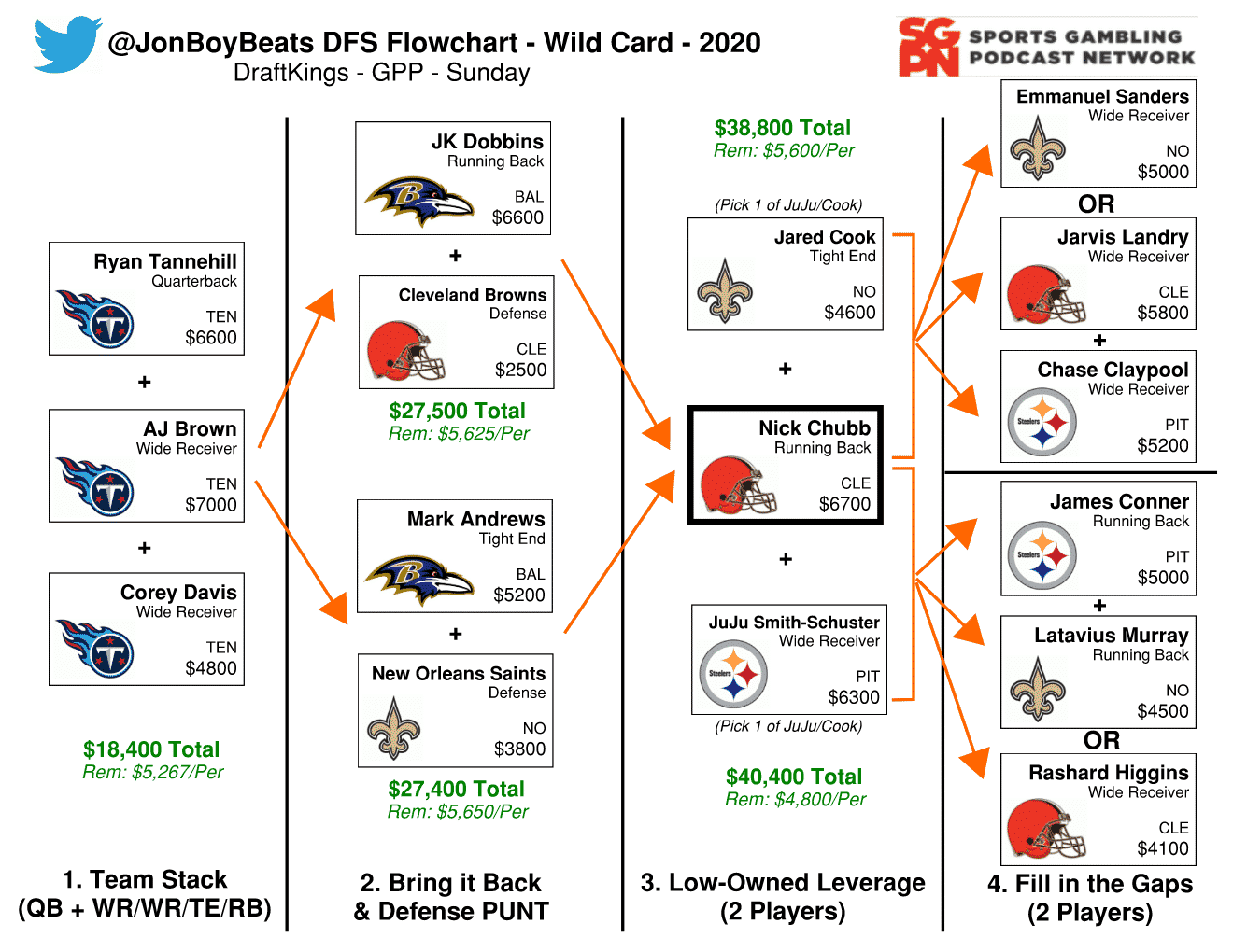 NFL DFS Flowchart Wild Card Weekend (Double Feature) DraftKings GPP ...