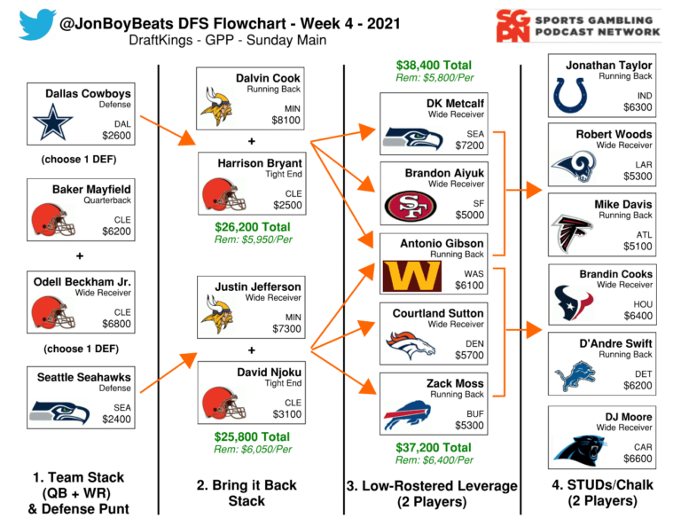 Week 4 NFL Flowchart – DraftKings DFS - Sports Gambling Podcast