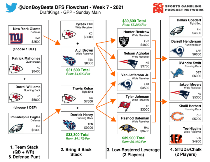 Week 7 NFL Flowchart – DraftKings DFS - Sports Gambling Podcast