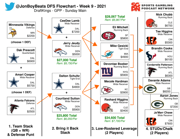 Week 9 NFL Flowchart – DraftKings DFS - Sports Gambling Podcast