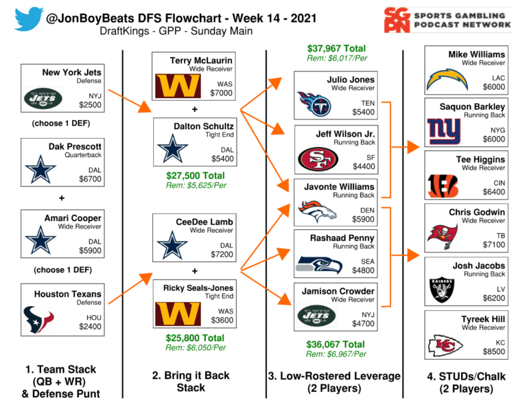 Week 14 NFL Flowchart – DraftKings DFS - Sports Gambling Podcast