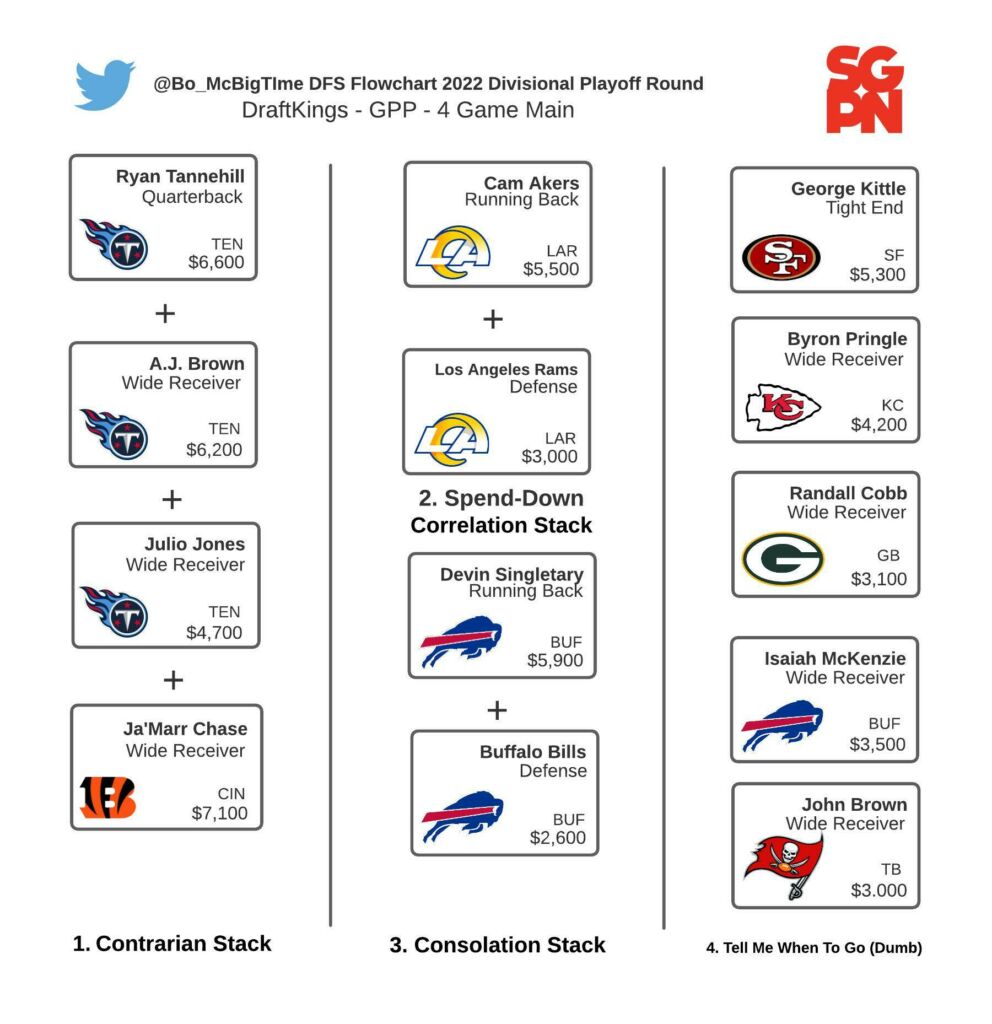 Divisional Round NFL Flowchart – DraftKings DFS - Sports Gambling Podcast