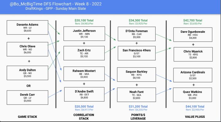 Week 8 NFL Flowchart: DraftKings DFS - Sports Gambling Podcast