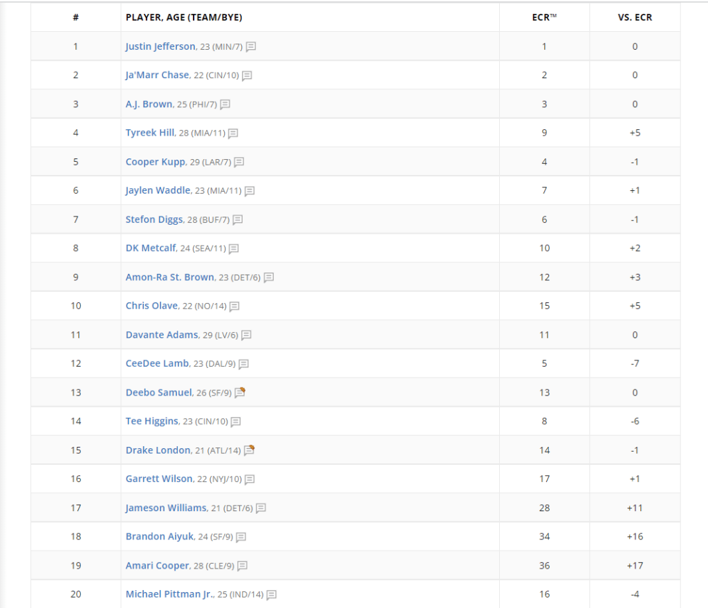Dynasty Wide Receiver Rankings: Updated November 2022 - Sports Gambling ...