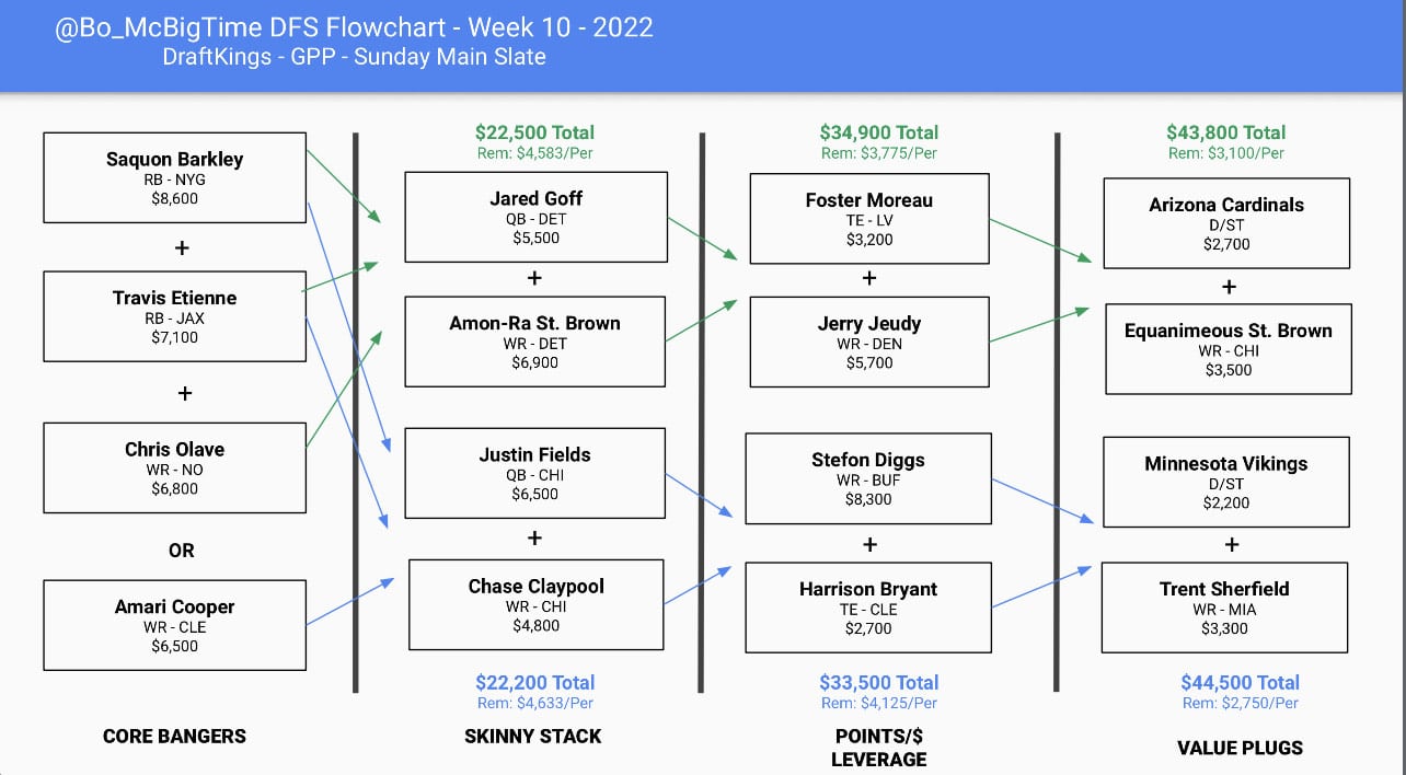 Week 10 NFL Flowchart: DraftKings DFS - Sports Gambling Podcast