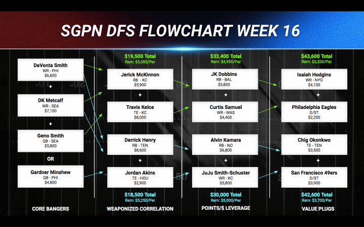Week 16 NFL Flowchart: DraftKings DFS - Sports Gambling Podcast