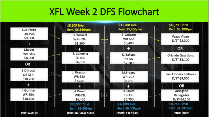 XFL Week 2 DFS Flowchart - Sports Gambling Podcast