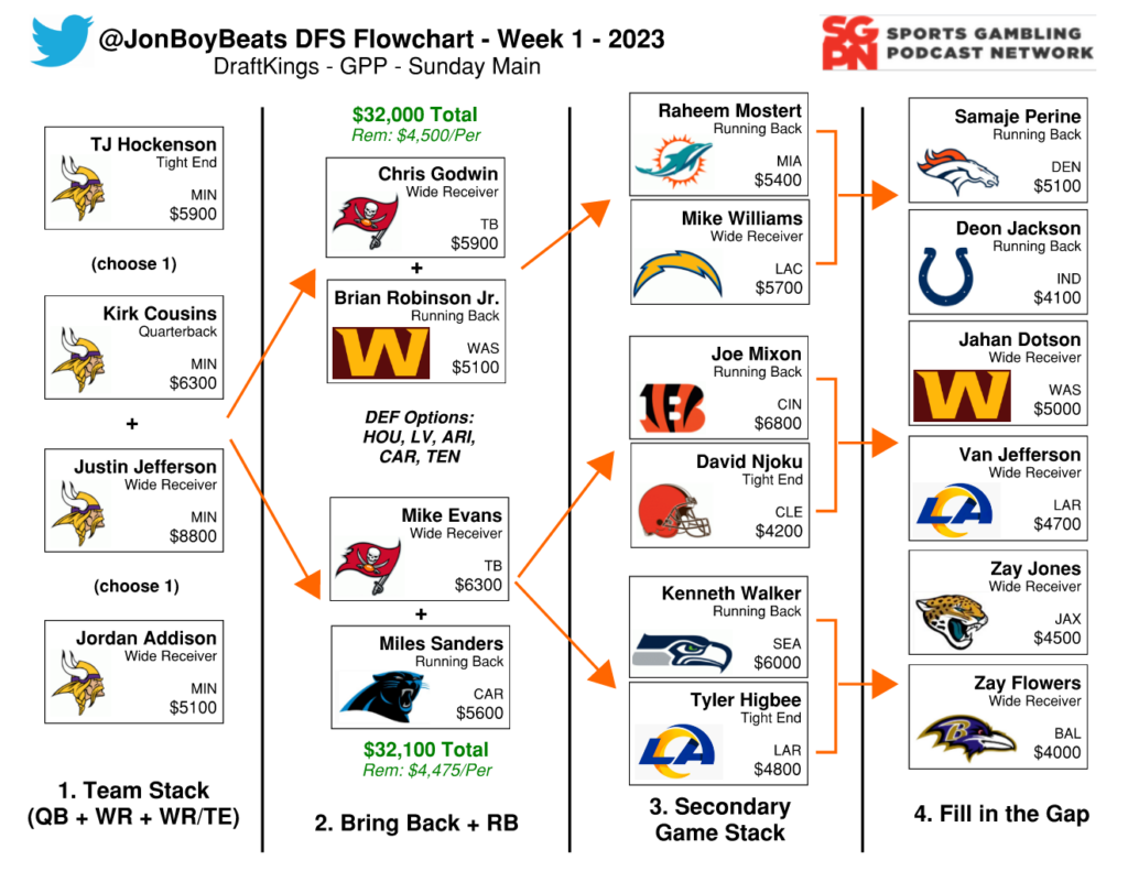 Week 1 - Richardson or Hurts? | The NFL Flowchart Show (Ep. 1) - Sports ...