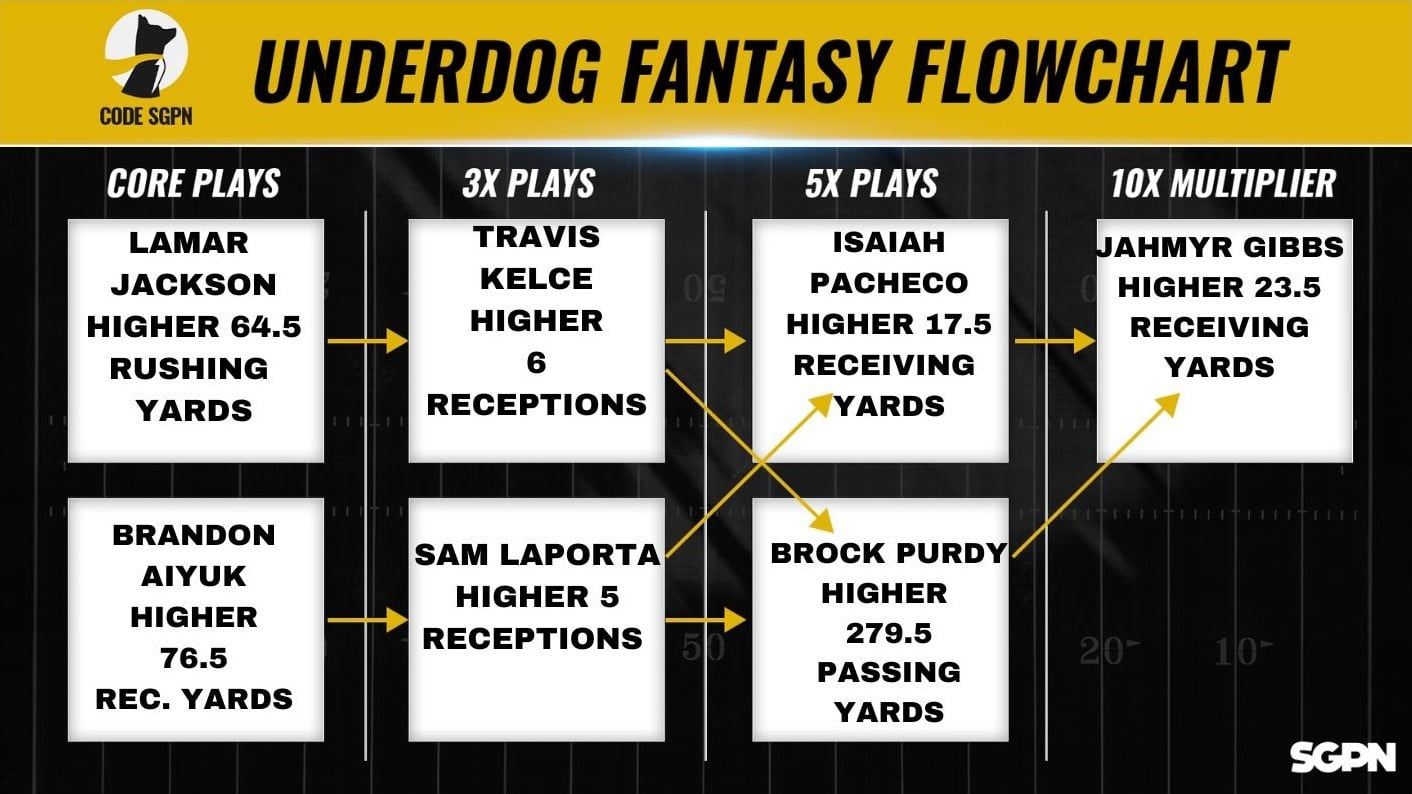 Conference Championship Underdog Fantasy Pick 'Em Flowchart - Sports ...