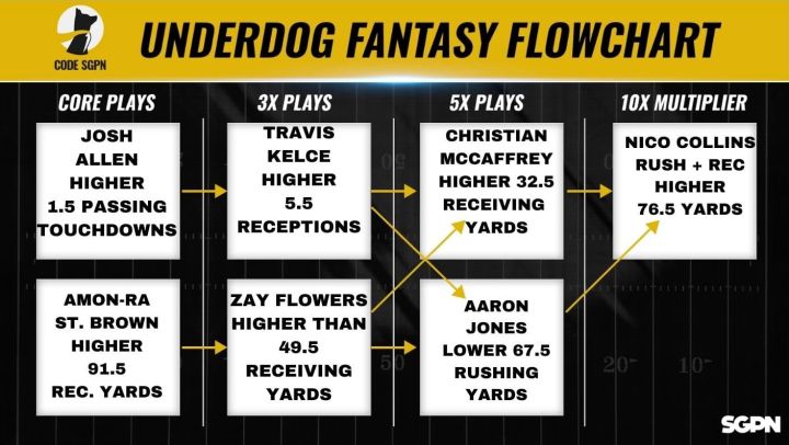 NFL Divisional Round Underdog Fantasy Pick 'Em Flowchart - Sports ...