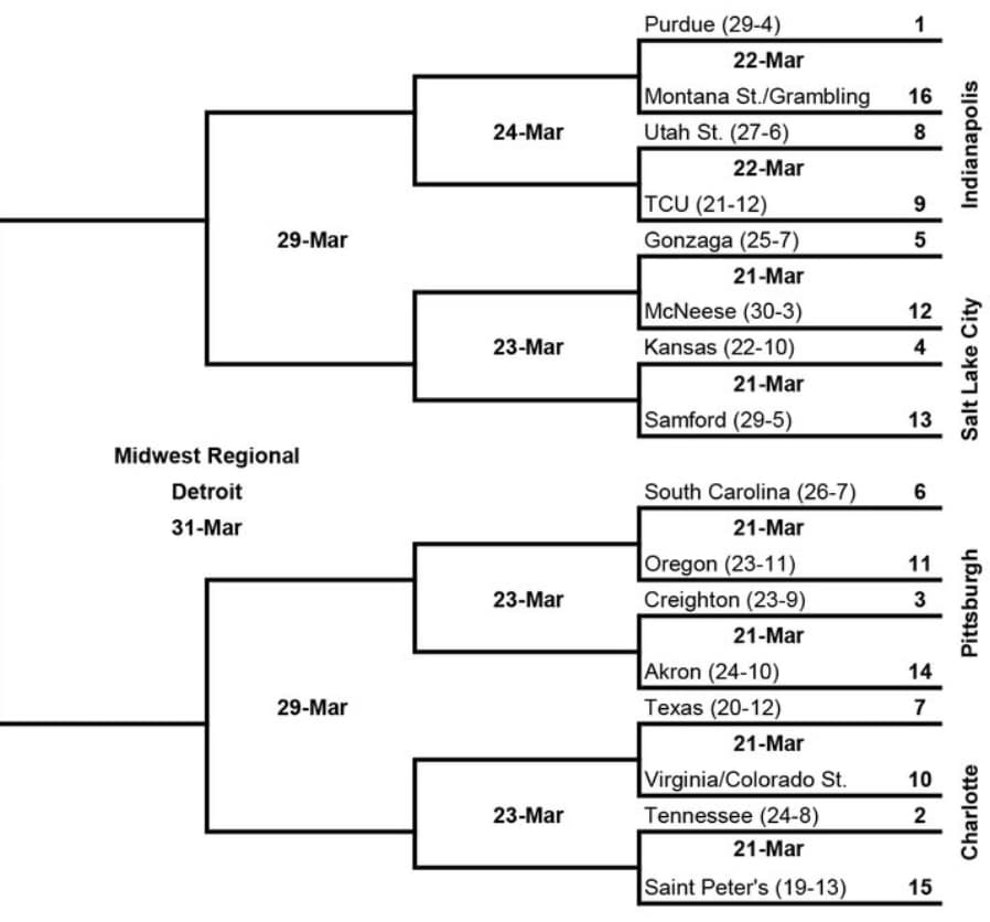 2024 NCAA Tournament Midwest Region Preview: March Madness Upsets ...